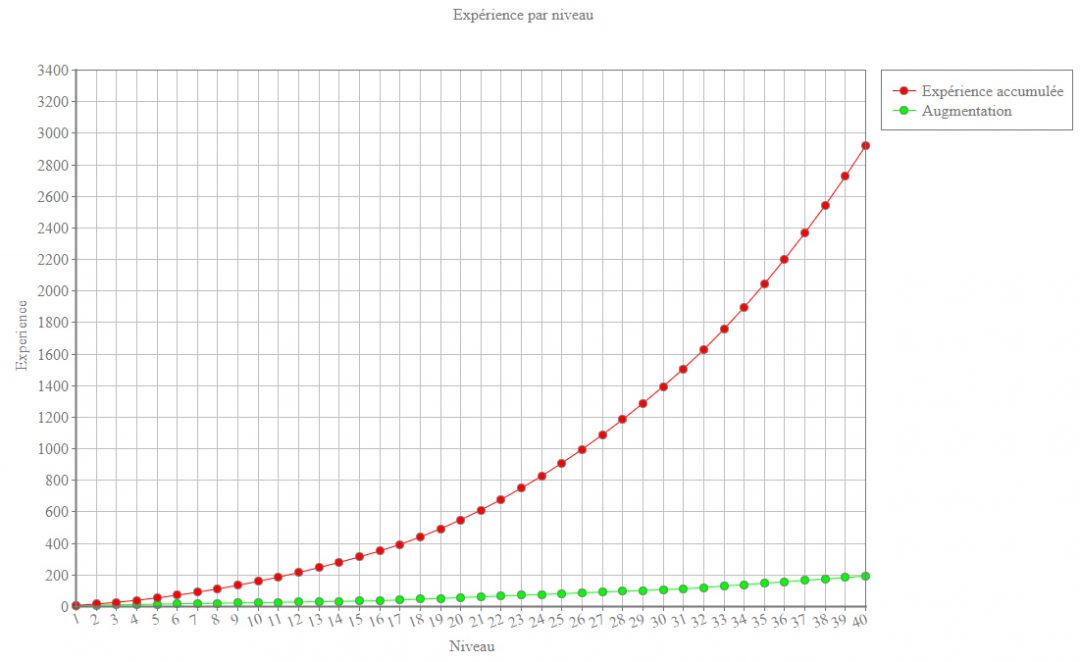 L'Expérience dans Minecraft : obtenir, XP, monter niveau - Minecraft.fr