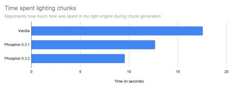Sodium, Lithium & Phosphor : Boost FPS Minecraft 26.1 - Minecraft.fr