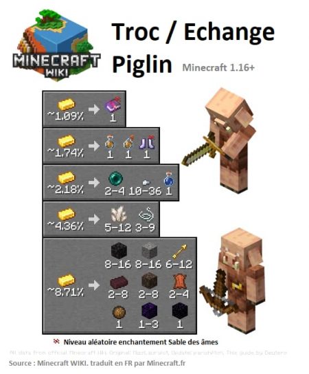 Piglin : Tout ce qu'il faut savoir sur ces créatures | Minecraft.fr